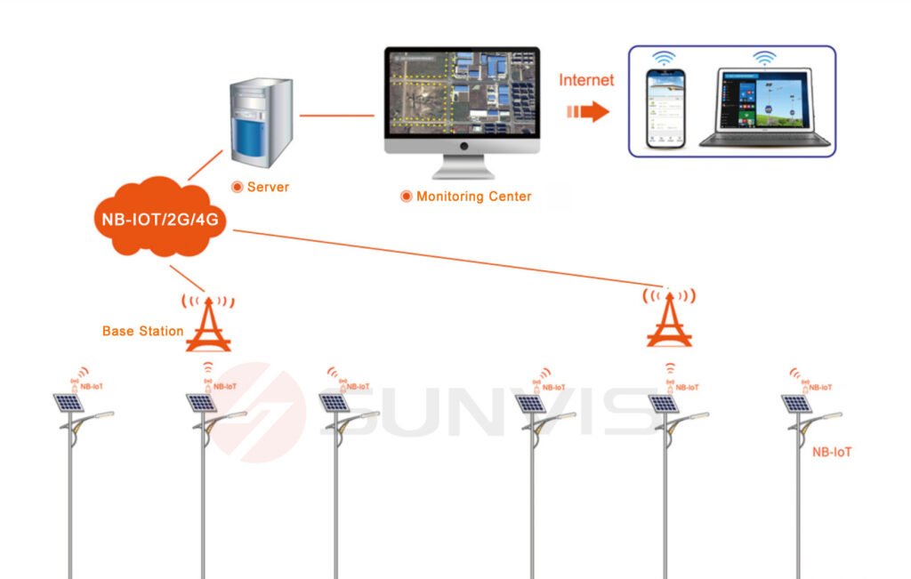 Remote Monitoring System - Solar Street Light and Solar System ...