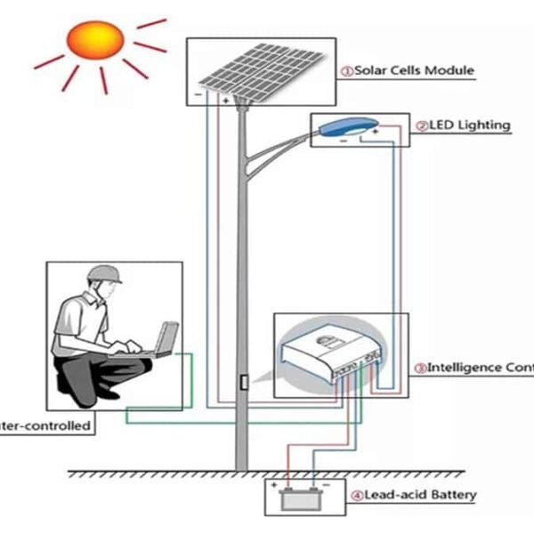 How to evaluate the perfect solar street light system? -SUNVIS SOLAR