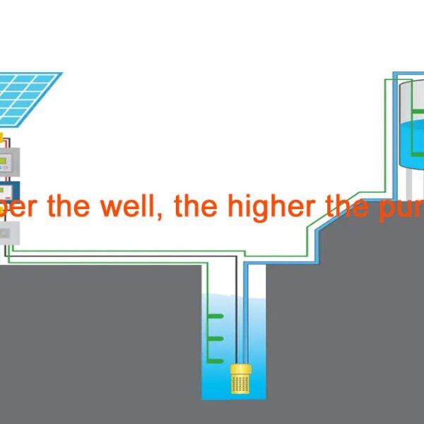 How to Choose a Solar Well Pump-Step by Step Guideline